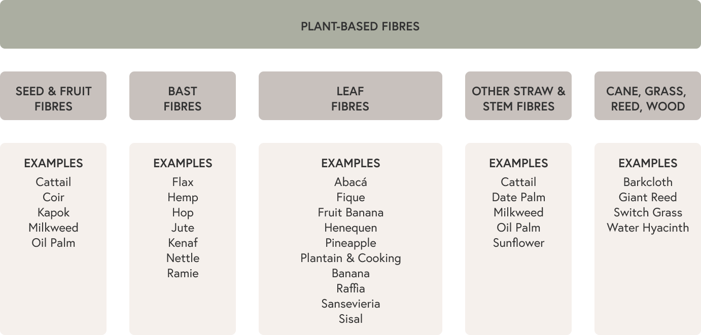 Fibral Material Alliance